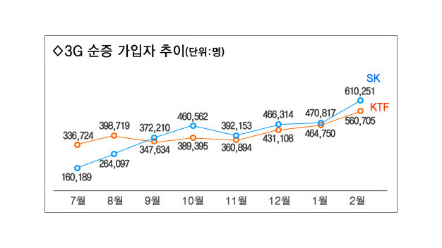 SKT, WCDMA 시장서 KTF 맹추격