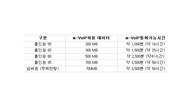 SKT "월 5만5천원에 데이터 무제한·mVoIP 허용"
