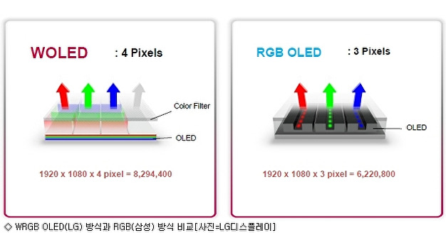 LG디스플레이의 'WRGB OLED'는 어떤 기술?