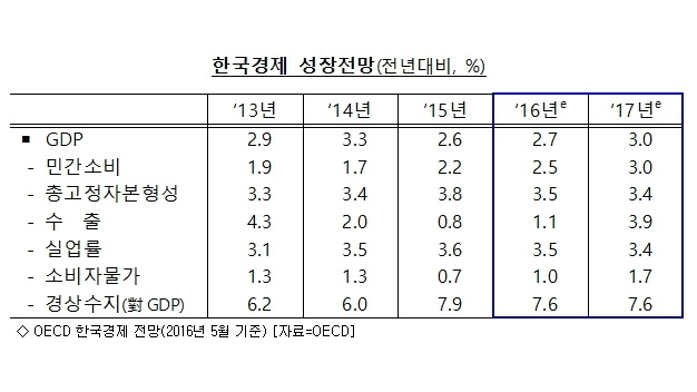 Oecd 韓 구조개혁 성공시 Gdp 3 P 오른다
