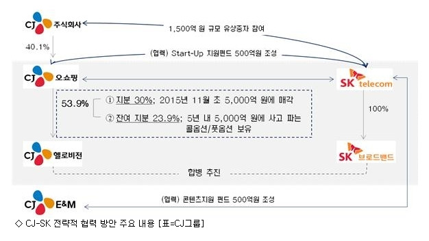 CJ그룹 "공정위 SKT·CJ헬로 M&A 불허에 유감"