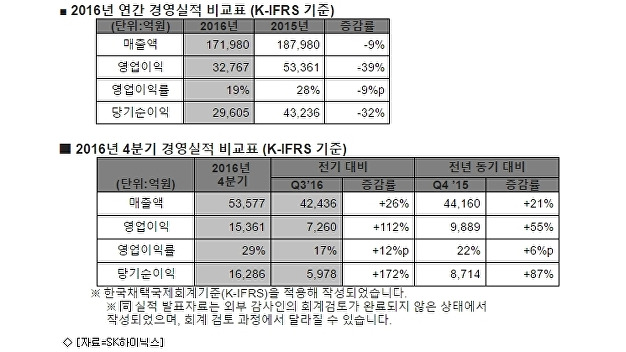 SK하이닉스, 4Q 영업익 '1조5천억'…1조 클럽 재진입