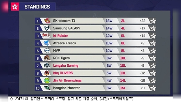 포스트시즌 진출 5팀 확정…'2017 LCK 스프링'