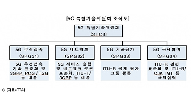 TTA, 국내 5G 기술 '글로벌 표준화' 박차