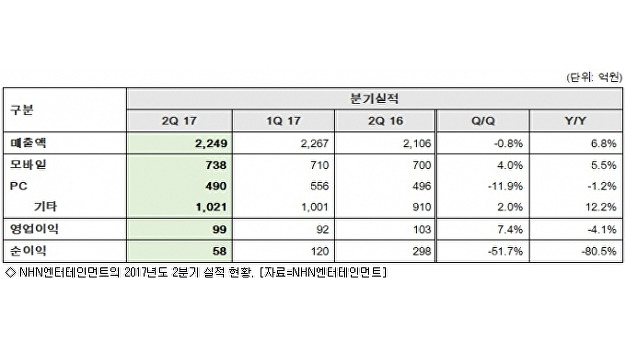 NHN엔터, 2Q 영업익 99억원…전년比 4.1% 감소