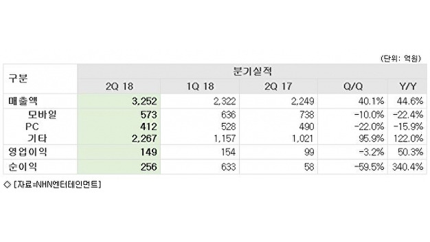 NHN엔터, 2Q 영업이익 149억원…전년比 50.3%↑