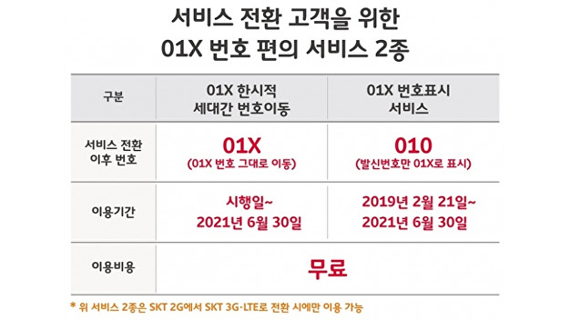 SKT, 연말 2G 종료…3G·LTE 전환 '총력'