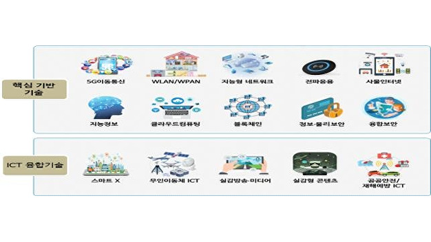 과기정통부-TTA, 2020 ICT 표준화전략맵 발간