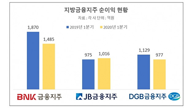 BNK·DGB '주춤' JB '선방'…지방금융그룹 실적 희비 엇갈려