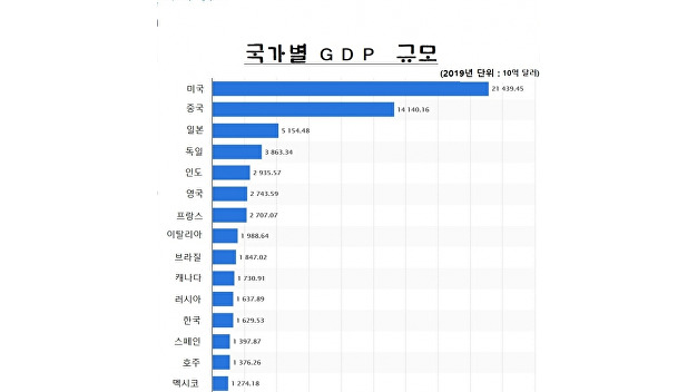 [그래프로 보는 세계]한국 GDP 순위 $1조629억 12위