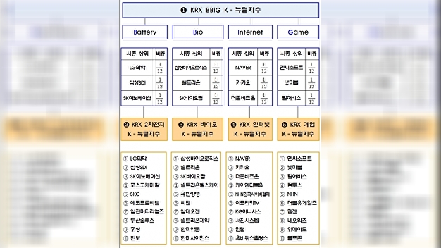 한국거래소, BBIG K-뉴딜지수 5종 발표…그린뉴딜도 추진