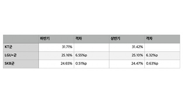 [IT돋보기] KT, 유료방송 1위 '굳건'…LGU·SKB, 0.5% 2위 접전
