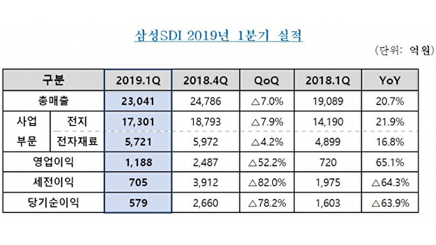 삼성SDI, 1Q 영업익 1천188억…전년比 65.1%↑