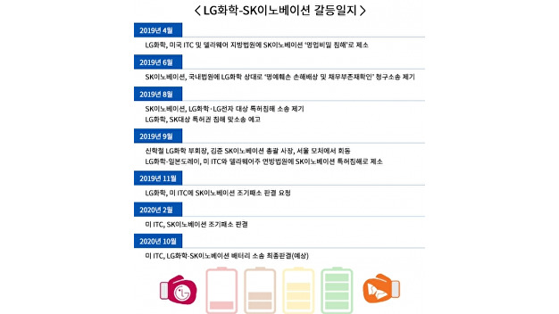 美ITC, LG-SK 배터리 소송 '전면 재검토'…결과 뒤집긴 어려울 듯