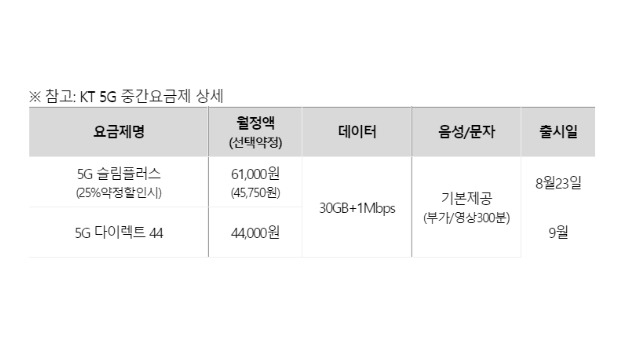 KT, 5G 중간요금제 공개…月 6만1천원 30GB 데이터