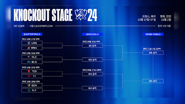 LCK 트리오, '롤드컵' 동반 4강 진출 노린다