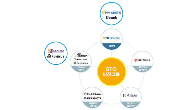 NH투자증권, 토큰증권 협의체 'STO 비전그룹' 4개 기업 신규 참여