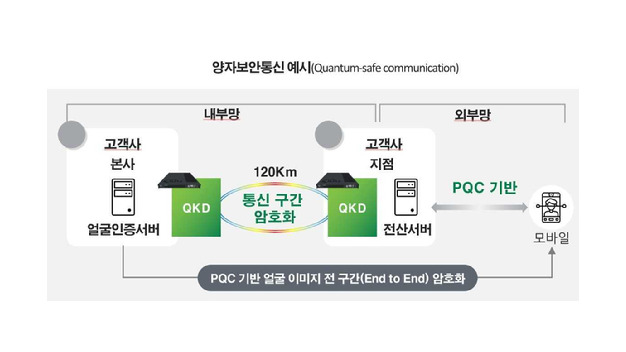 SKB, 국내 최초 QKD·PQC 모두 지원하는 전용회선 제공…"맞춤 보안 가능"