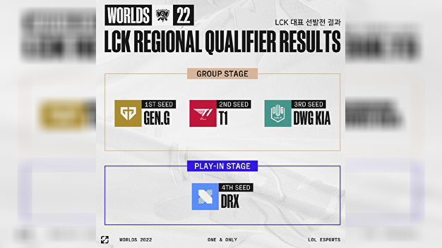 담원 기아-DRX, LCK 3~4번 시드로 '롤드컵' 출전