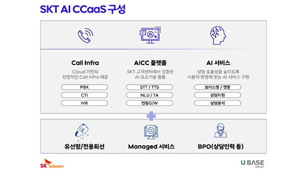 유베이스 그룹, SKT AICC 기술 핵심 파트너로 부상