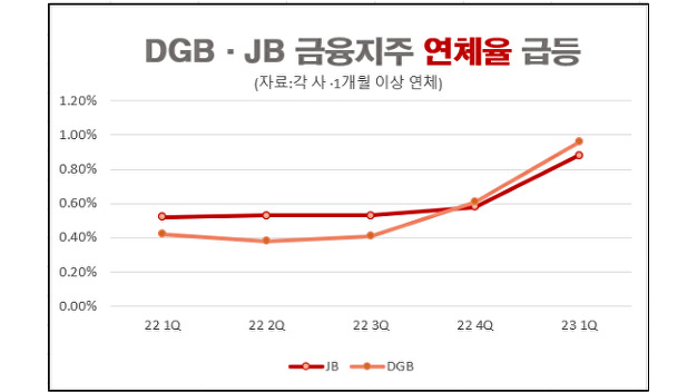 DGB 1.03%·JB 1.19%…지방은행 연체율 급등