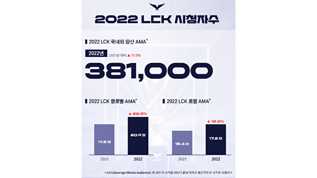 2022 LCK 시청 지표, 작년보다 17% 늘었다