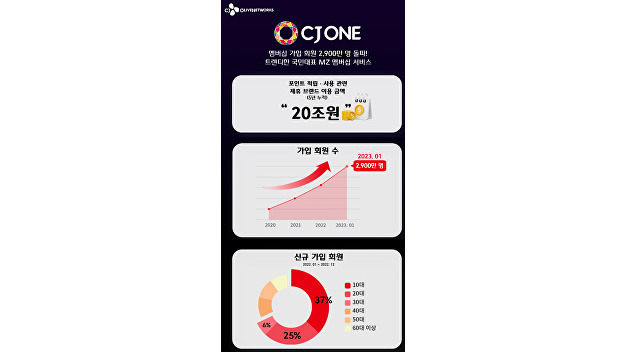 CJ ONE, 누적 가입자 2900만명…MZ세대 70% 차지