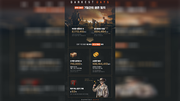 NHN, '다키스트 데이즈' 2차 CBT 결과 발표…테스트 93% "재밌는 게임"