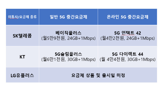 SKT vs KT 5G 중간요금제 격돌…무엇이 다를까 [IT돋보기]