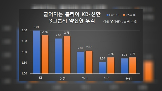 은행 vs 비은행 '꿈의 비율' KB, ELS 한방에 털다